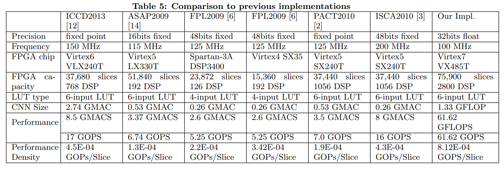 Optimizing FPGA-based Accelerator Design for Deep Convolutional Neural ...