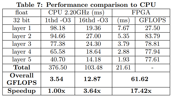 Optimizing FPGA-based Accelerator Design for Deep Convolutional Neural ...