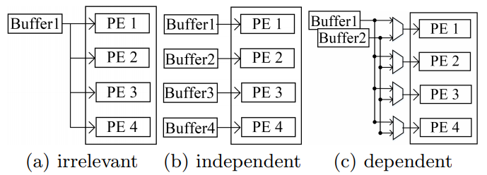 Optimizing FPGA-based Accelerator Design for Deep Convolutional Neural ...