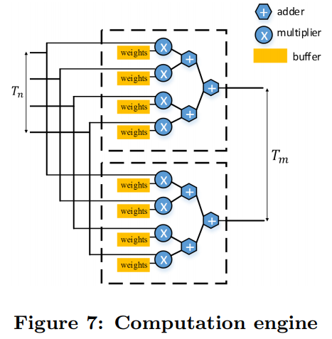 Optimizing FPGA-based Accelerator Design for Deep Convolutional Neural ...
